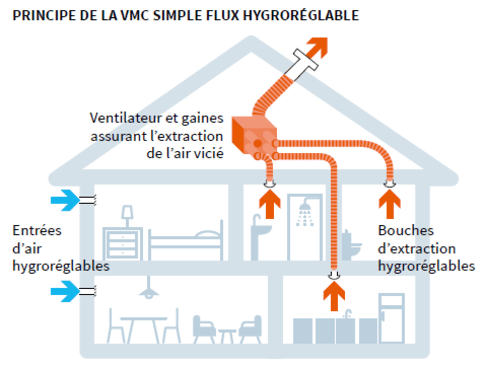 VMC simple flux hygroréglable - VMC.com